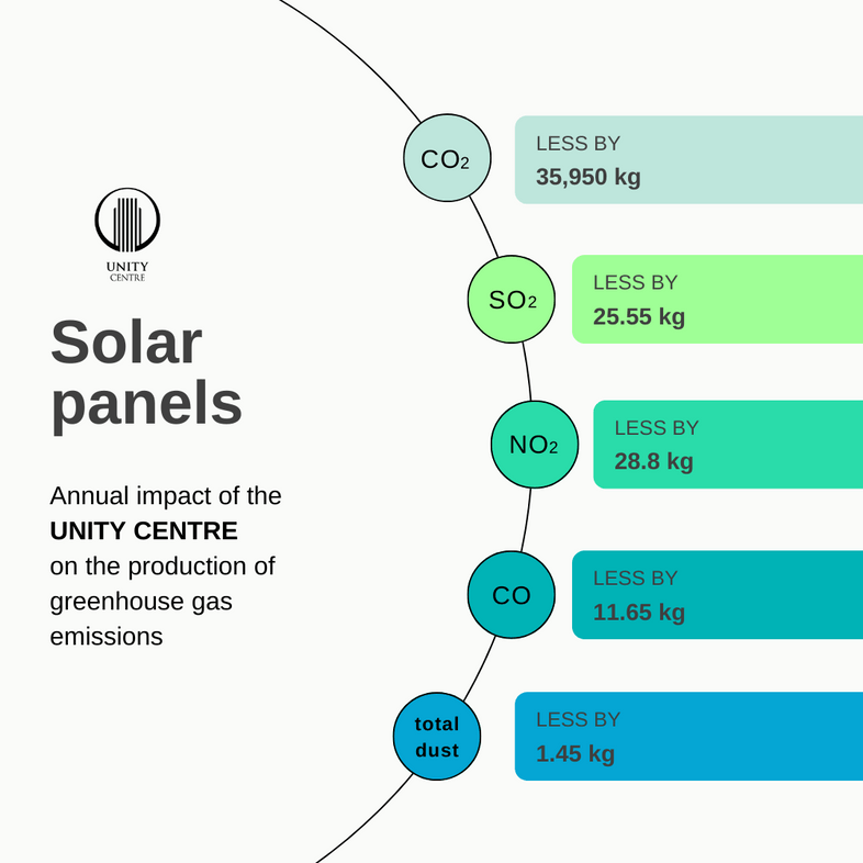 Photovoltaic panels | Unity Centre
